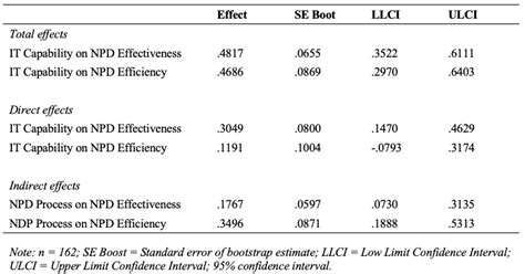 Mediation Analysis In Spss And R Henry Wang
