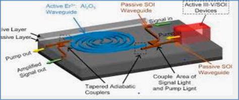 Waveguide Amplifier For Extended Reach Of Wdmfso Intechopen