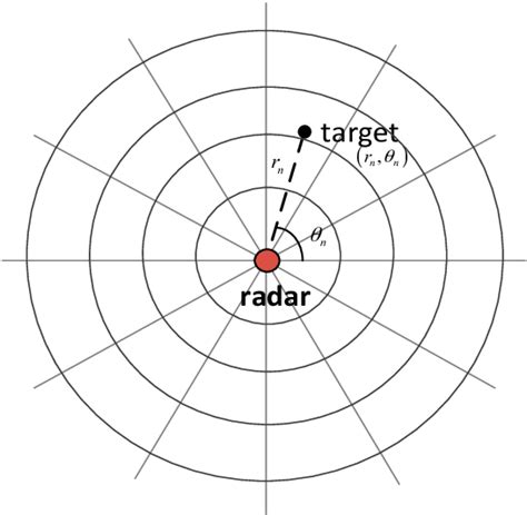 Figure 1 From Radar Detection Of Fluctuating Targets Under Heavy Tailed Clutter Using Track