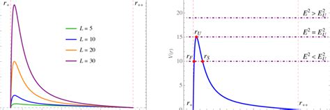 The radial profiles of the angular effective potential plotted for ϵ