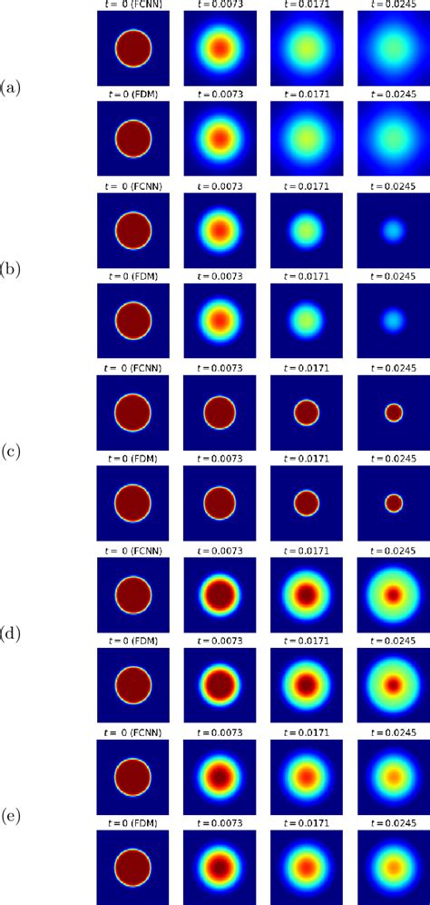Fcnn Five Point Stencil Cnn For Solving Reaction Diffusion Equations