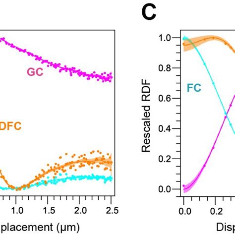 Figure S2 Stepwise RDF Calculation A Same As Figure 2E The RDF Of Download Scientific