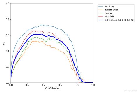 Yolov3 Yolov4 Yolov5 Yolov6 Yolov7 Lite Fastdet Efficientdet各系列模型开发、项目交付、组合改造创新之—水下海底生物检测系统设计开发