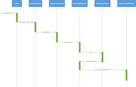android深入四大组件（三）service的绑定过程 batcoder 刘望舒