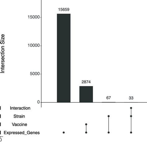 Upset Plot Showing Overlapping Of Genes Identified By Each Of The Download Scientific Diagram