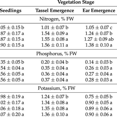 Dynamics Of Macro Element Content In The Maize Plants Pioneer P 9578