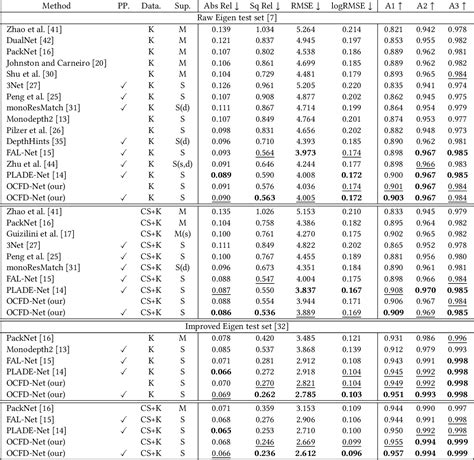 table 2 from learning occlusion aware coarse to fine depth map for self