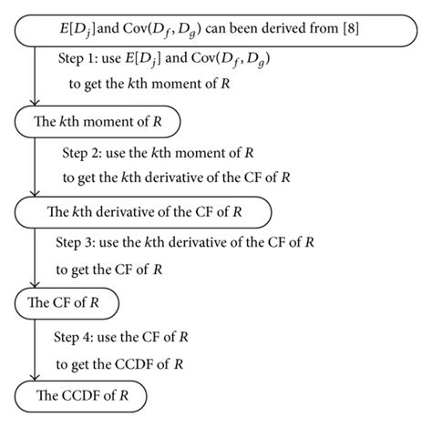 Procedure Of Computing The Ccdf Of R Download Scientific Diagram
