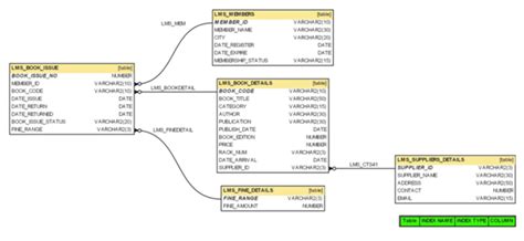 Sql Query Library Management System Programming Pseudocode Example C Programming Example