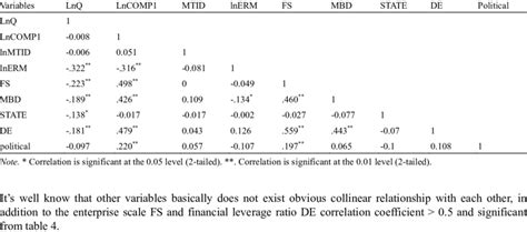 Pearson Correlation Coefficient Matrix Of The Variables Download Table