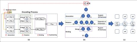 Figure 1 From Hardwaresoftware Coexploration For Hyperdimensional Computing On Network On Chip