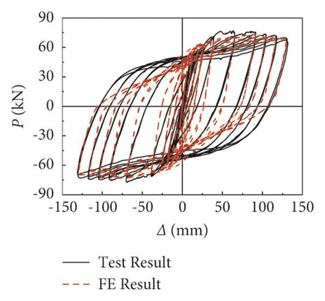 Comparison of simulation results and experimental results of P Δ curves Download Scientific