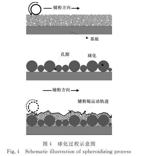 Research Status Of Metal Selective Laser Melting