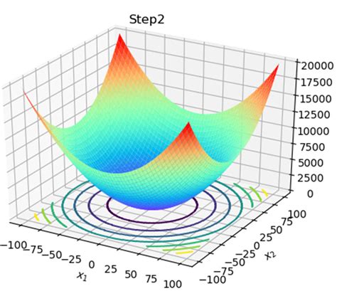 Three Dimensional Profile For Step 2 Function Download Scientific Diagram