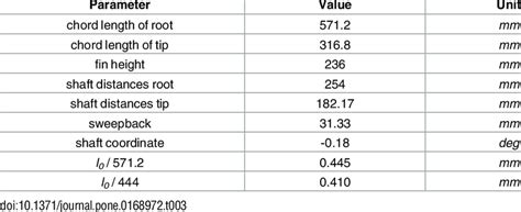 Main Model Parameters Of Fin Download Table