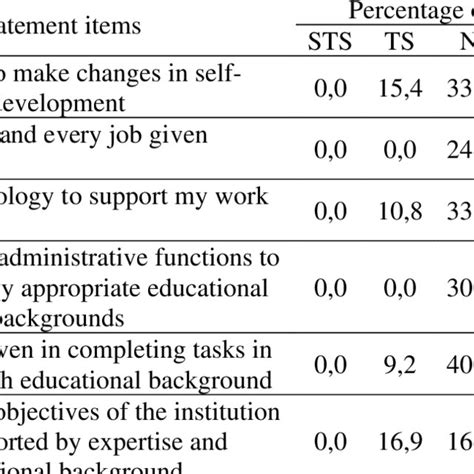 Descriptive Statistical Table Of Human Resource Quality Variables