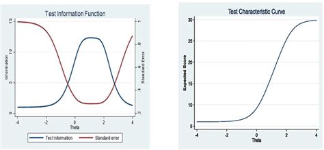 Test Information Function Blue Line And Standard Errors Red Line