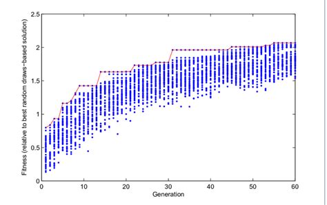 the fitness of the generation in the genetic algorithm based solution
