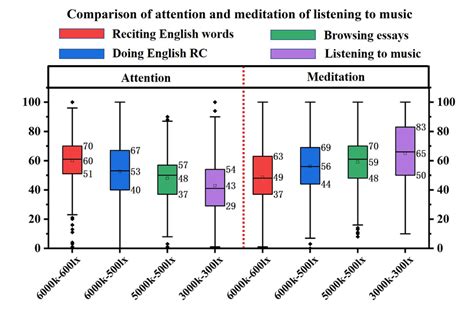 Box Plot Comparison Of Attention And Meditation Of Listening To Music