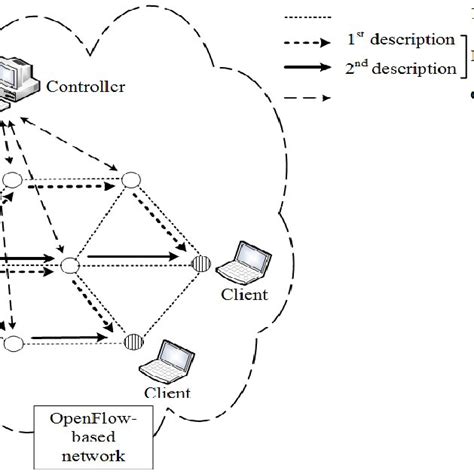 Openflow Based Network For Video Multicast Download Scientific Diagram