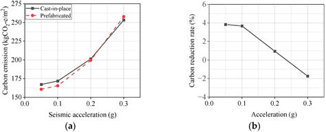 Buildings Free Full Text Research On Carbon Emission Of Prefabricated Structure In China