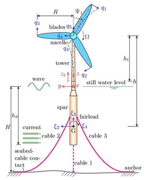 Description Of The Model Considering The In Plane Vibrations Of A Download Scientific Diagram