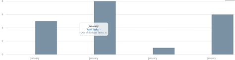 Javascript Reload Angular Directive To Redraw Morris Js Charts After