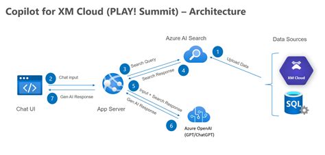 Enhance Customer Experience With A Gen Ai Chatbot For Sitecore Xm Cloud Powered Websites Using