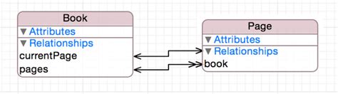 Does Every Core Data Relationship Have To Have An Inverse Stack Overflow