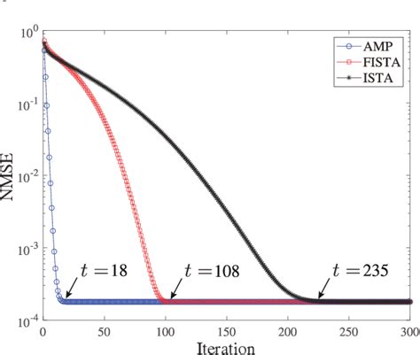 Figure 4 From A Concise Tutorial On Approximate Message Passing Semantic Scholar