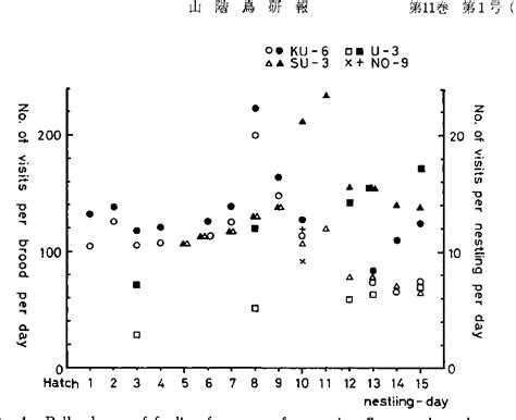 Figure 1 From Food And Food Consumption Of Nestling Tits Parus Major