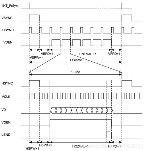 嵌入式linux开发lcd设备驱动的学习嵌入式linux 移植lcd驱动 Csdn博客