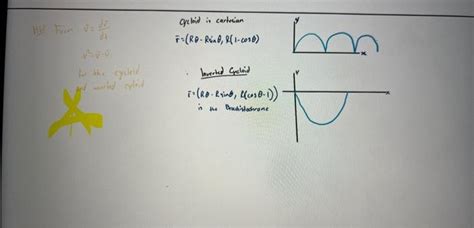 Solved For V Hat And V Squared For The Cycloid And Inverted