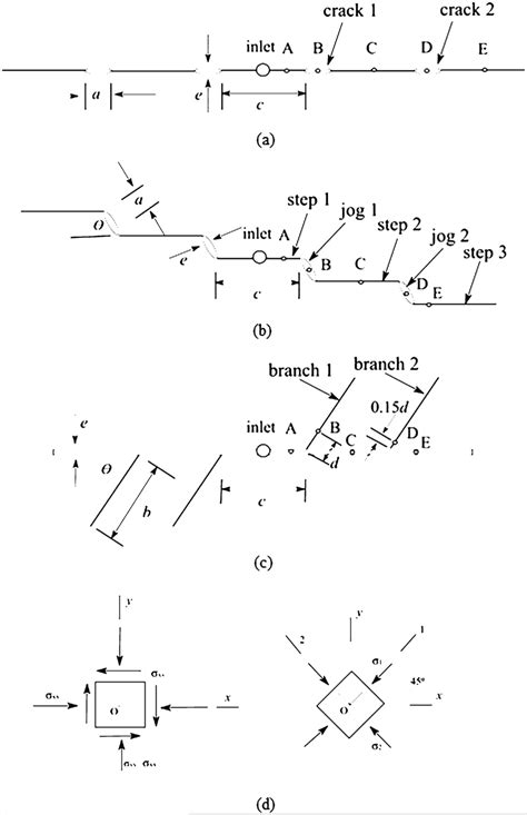 Description Of Three Fault Gcs A Cracks B Dilational Jogs And