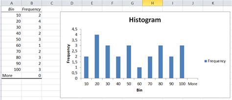 using data analysis tool in excel for histogram salelas