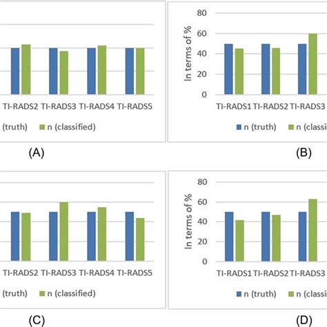 Comparison Of Thyroid Imaging Reporting And Data System Ti‐rads Download Scientific Diagram
