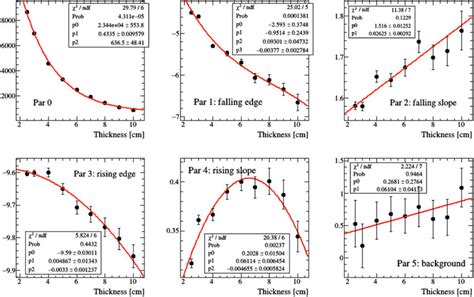 Polynomial Fit Modeling The Evolution Of The Parameters Of Equation 2
