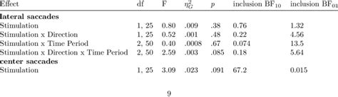 Classical And Bayesian Repeated Measures Anova Results For Saccade