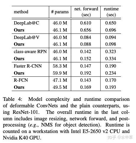 Deformable Convolution V V