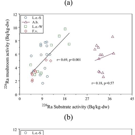 Correlation Of Mushroom Activity Concentration With Substrate Download Scientific Diagram