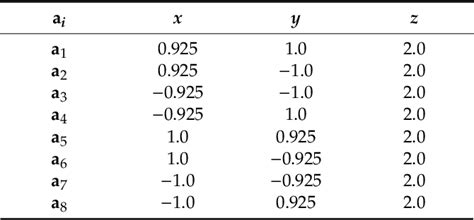 Table 3 From Workspace And Stiffness Analysis Of 3d Printing Cable Driven Parallel Robot With A