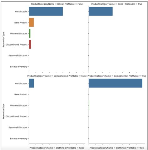 执行图14中的代码单元格将生成以下可视化。