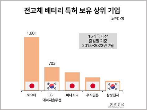 전고체 배터리 특허 보유 상위 기업 사회 일반 통계