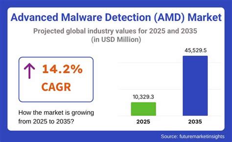Advanced Malware Detection Amd Market Size 2025 2035