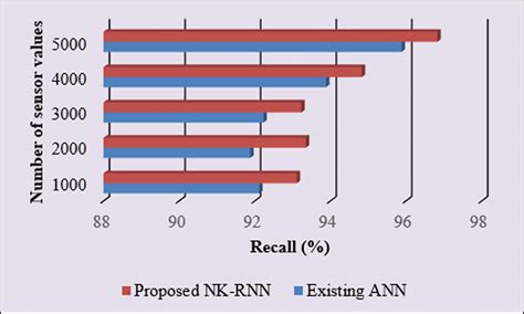Comparative Analysis Proposed And Existing Classification Techniques In Download Scientific