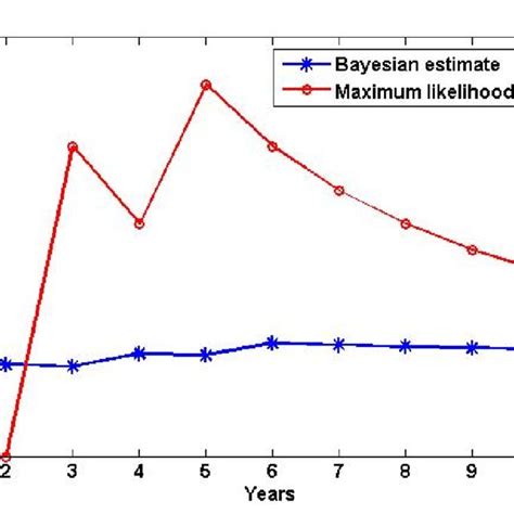 4 Bayesian And Maximum Likelihood Estimates Of The Event Occurrences Vs Download Scientific