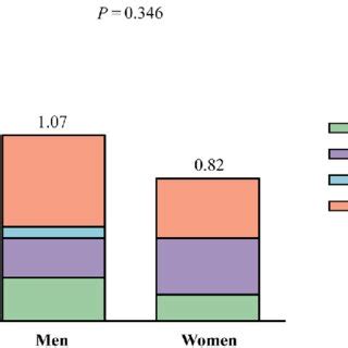 Haemocompatibility Score According To Sex Download Scientific Diagram