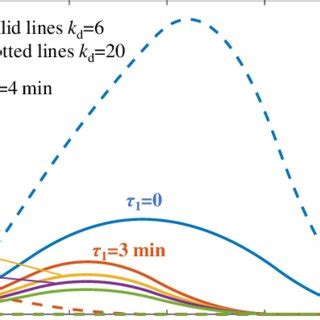 Stability Region Of The Before Stack PID Controller At Different