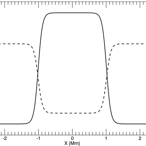 Initial Profiles Of The Density Solid Line Left Hand Axis And The Z