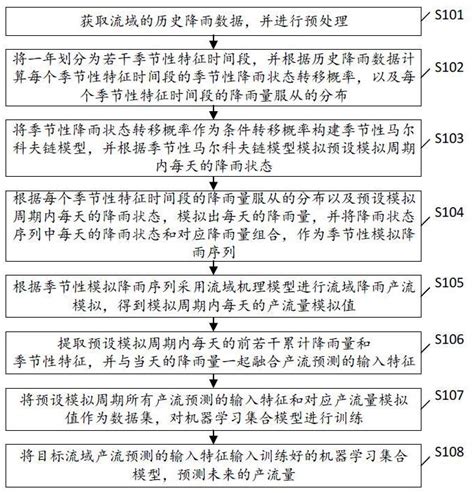 一种融合机理模型和机器学习模型的流域降雨产流预测方法、装置及程序产品与流程